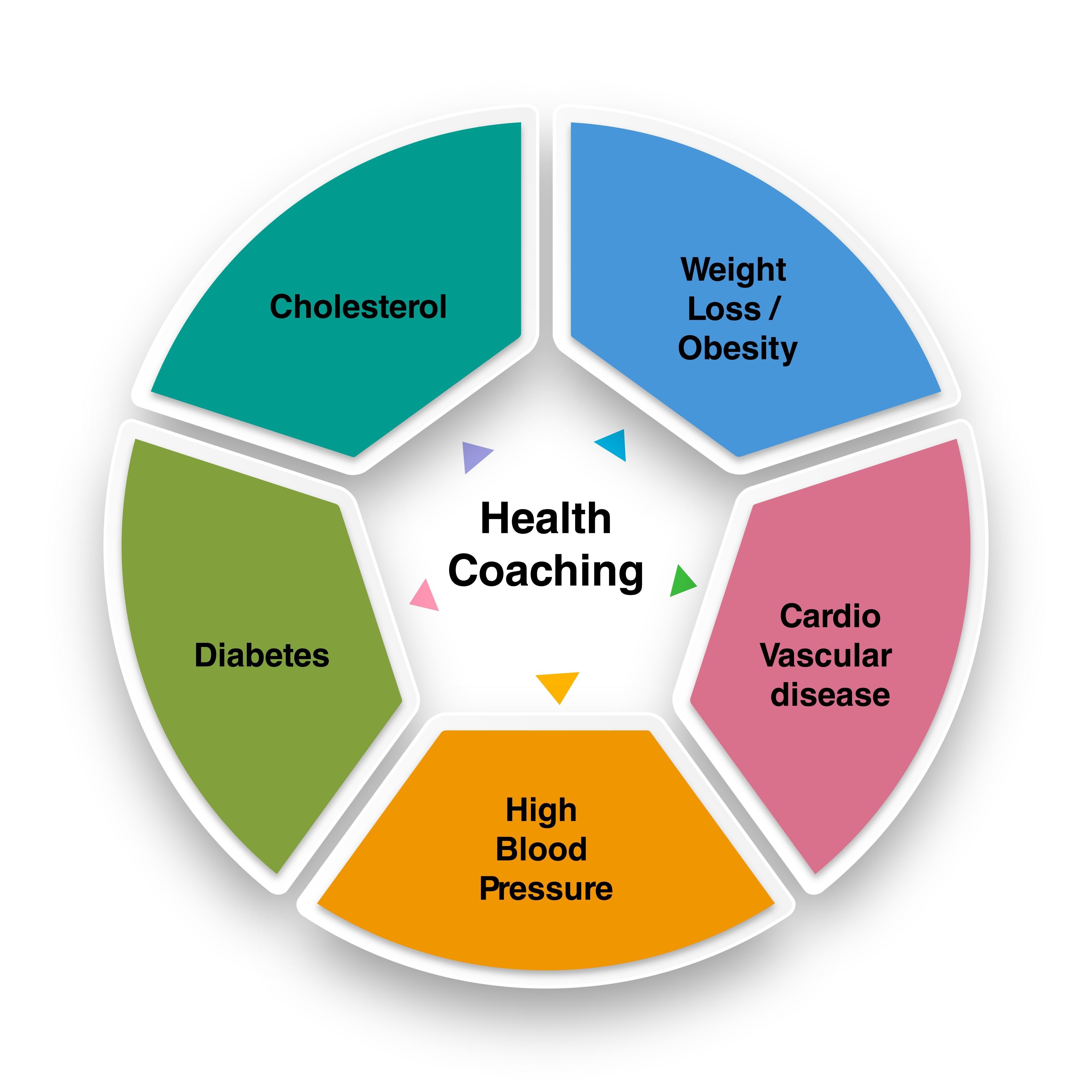 Announcing Health And Wellness Coaching In India